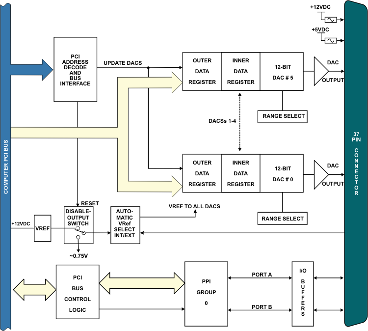 ACCES - PCI-DA12-2, -4, -6, -8, and -16 Analog Output Cards Page