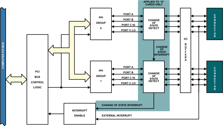 ACCES - PCI-DIO Series 24 and 48 Digital Input/Output Cards Page