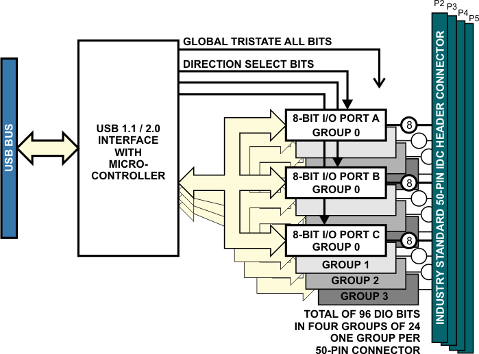 USB Digital I/O with 96 I/O ports